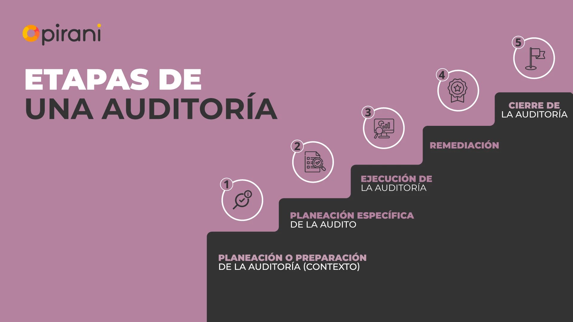 Etapas que debes tener en cuenta en una auditoría interna